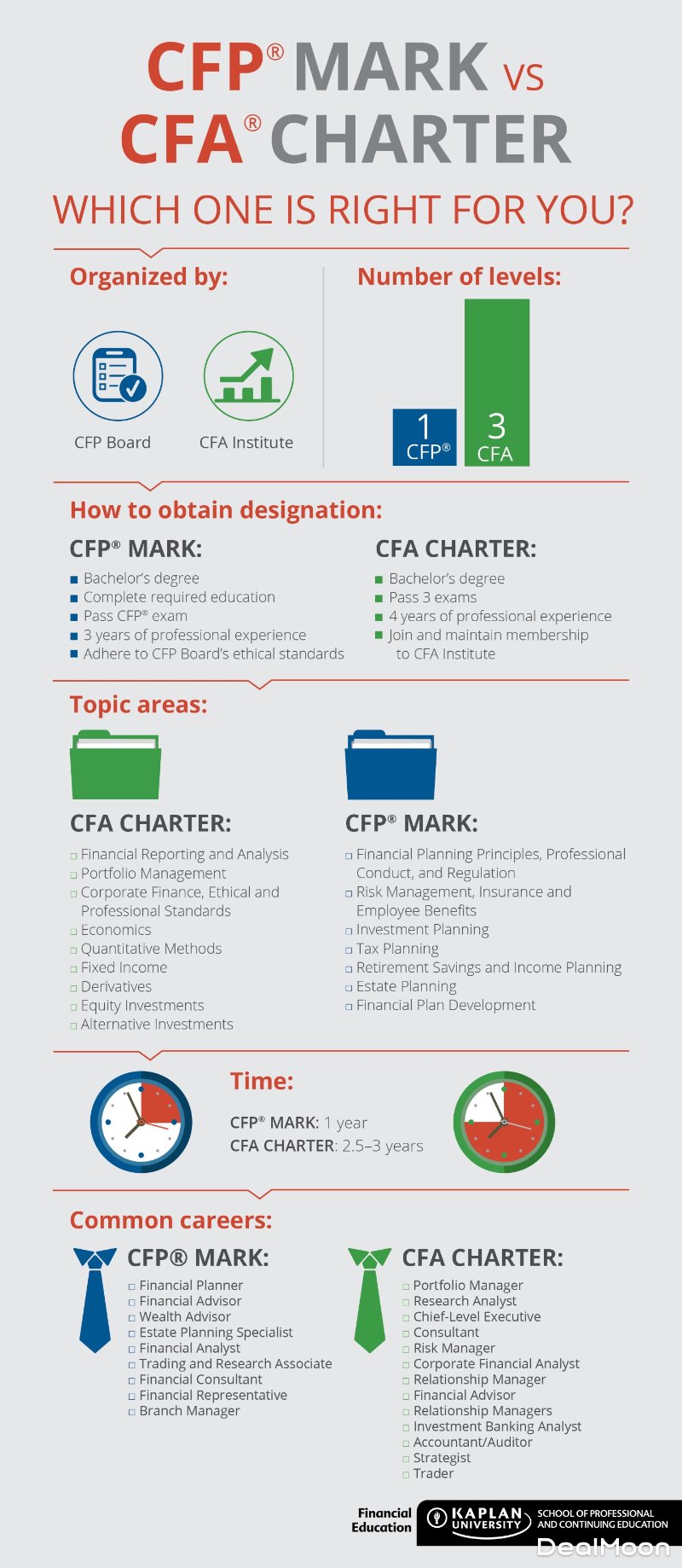 聊聊那些年我的CFA和CFP考证经历-北美省钱快报 Dealmoon.com 攻略
